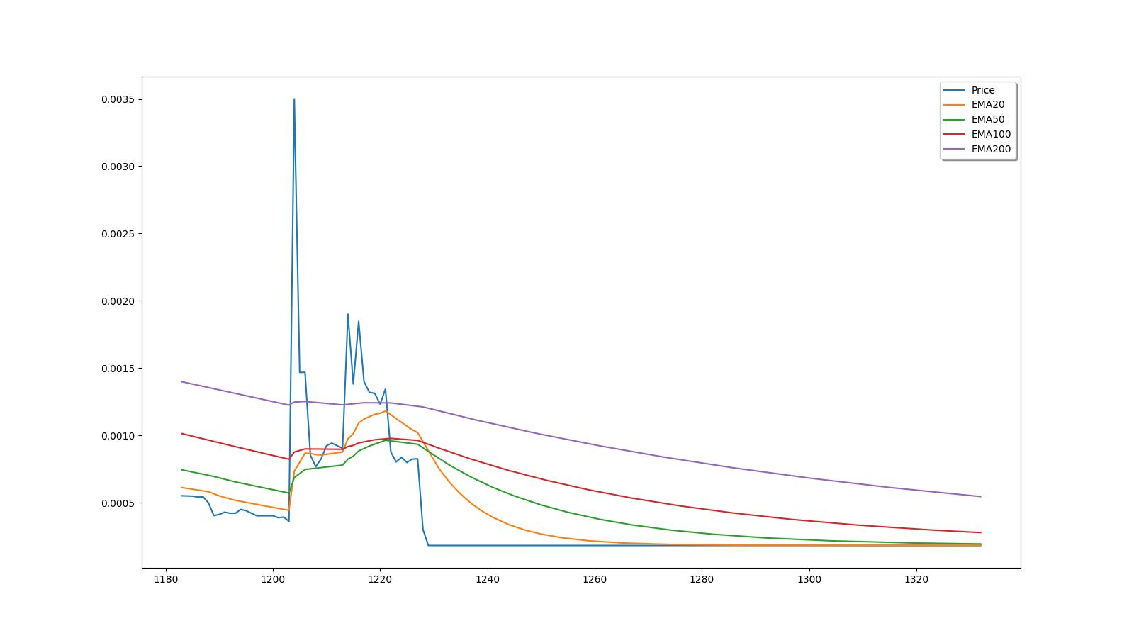 MetaSoccer Exponential Moving Averages