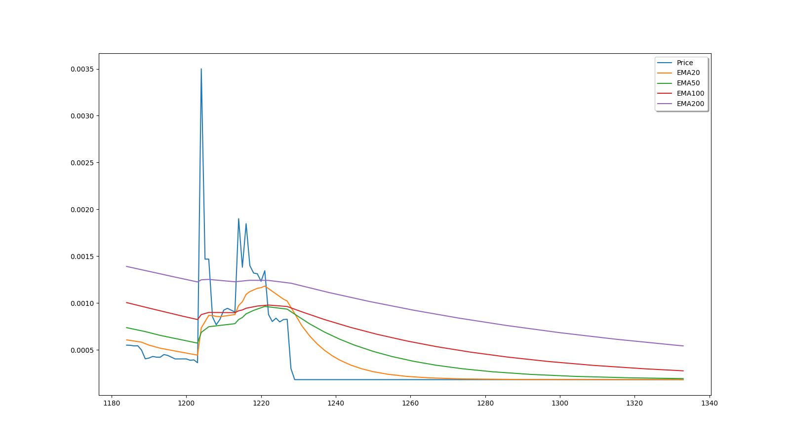 MetaSoccer Exponential Moving Averages
