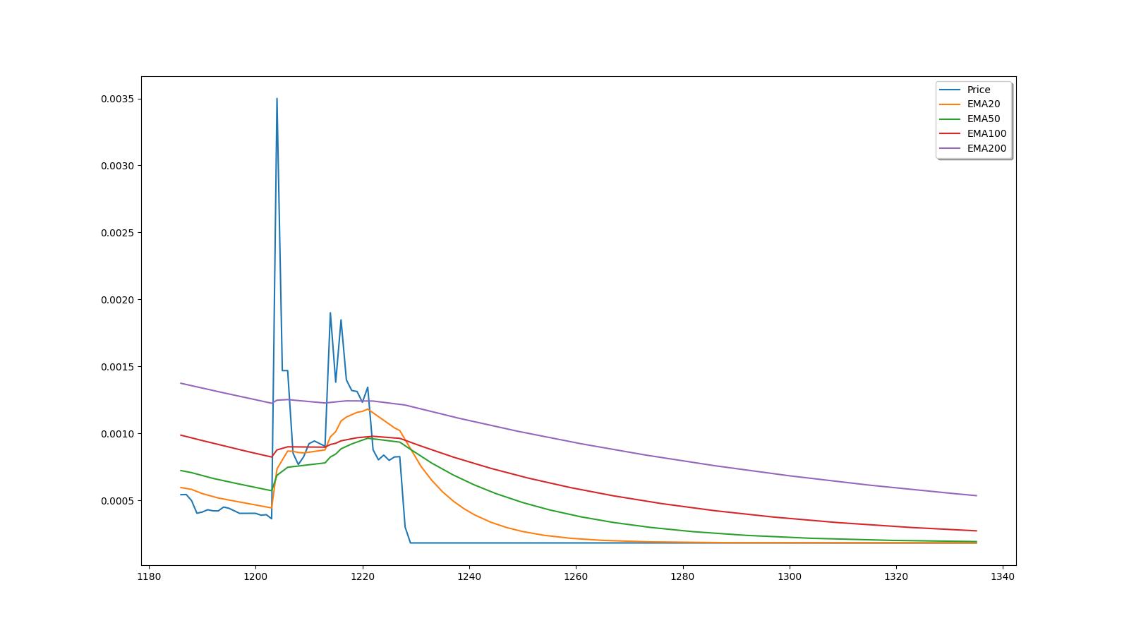 MetaSoccer Exponential Moving Averages