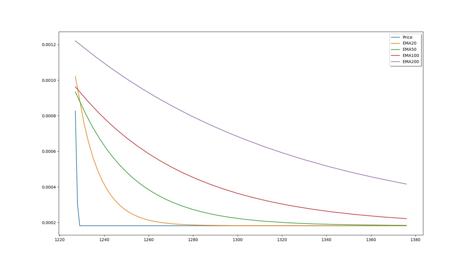 MetaSoccer Exponential Moving Averages