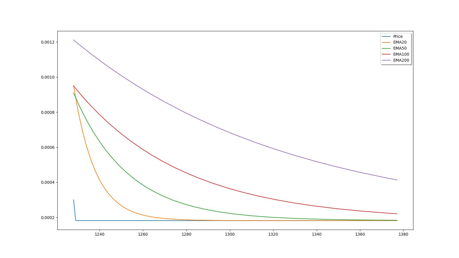 MetaSoccer Exponential Moving Averages