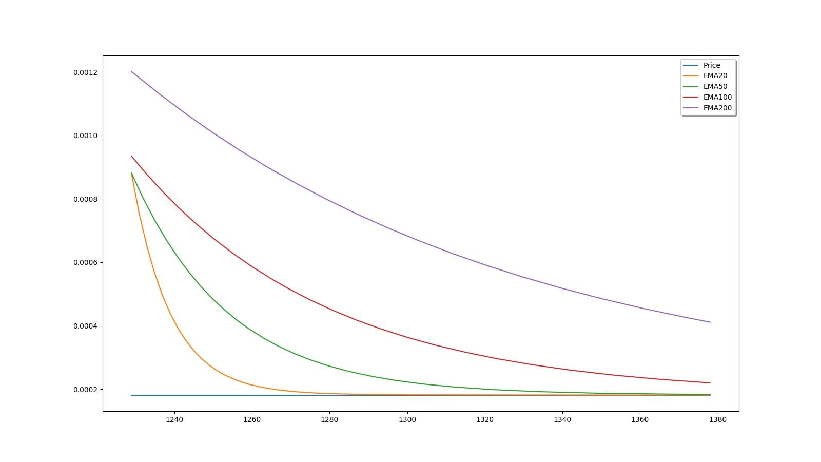 MetaSoccer Exponential Moving Averages