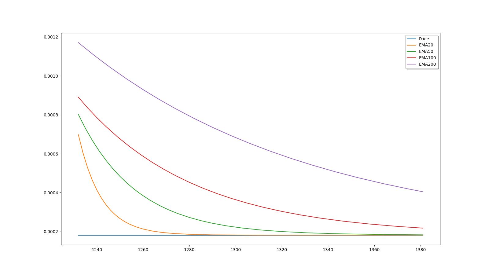 MetaSoccer Exponential Moving Averages