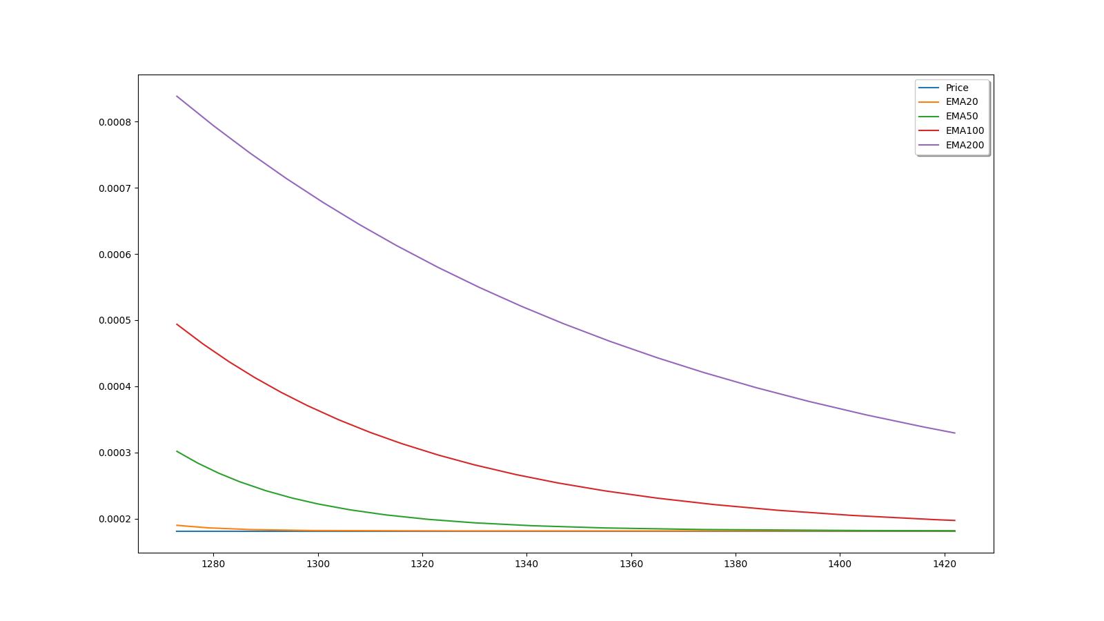 MetaSoccer Exponential Moving Averages