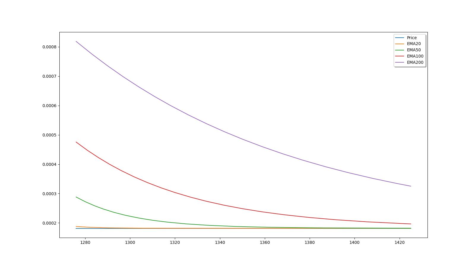 MetaSoccer Exponential Moving Averages