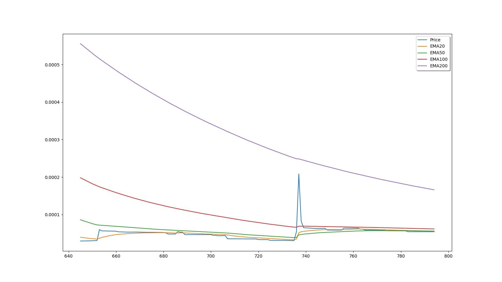 Metastrike Exponential Moving Averages