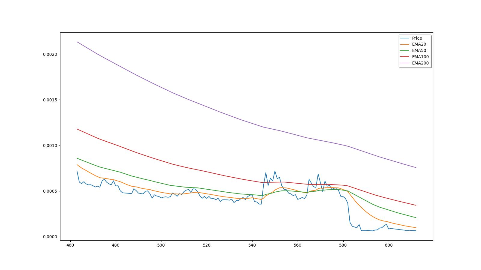Metastrike Exponential Moving Averages