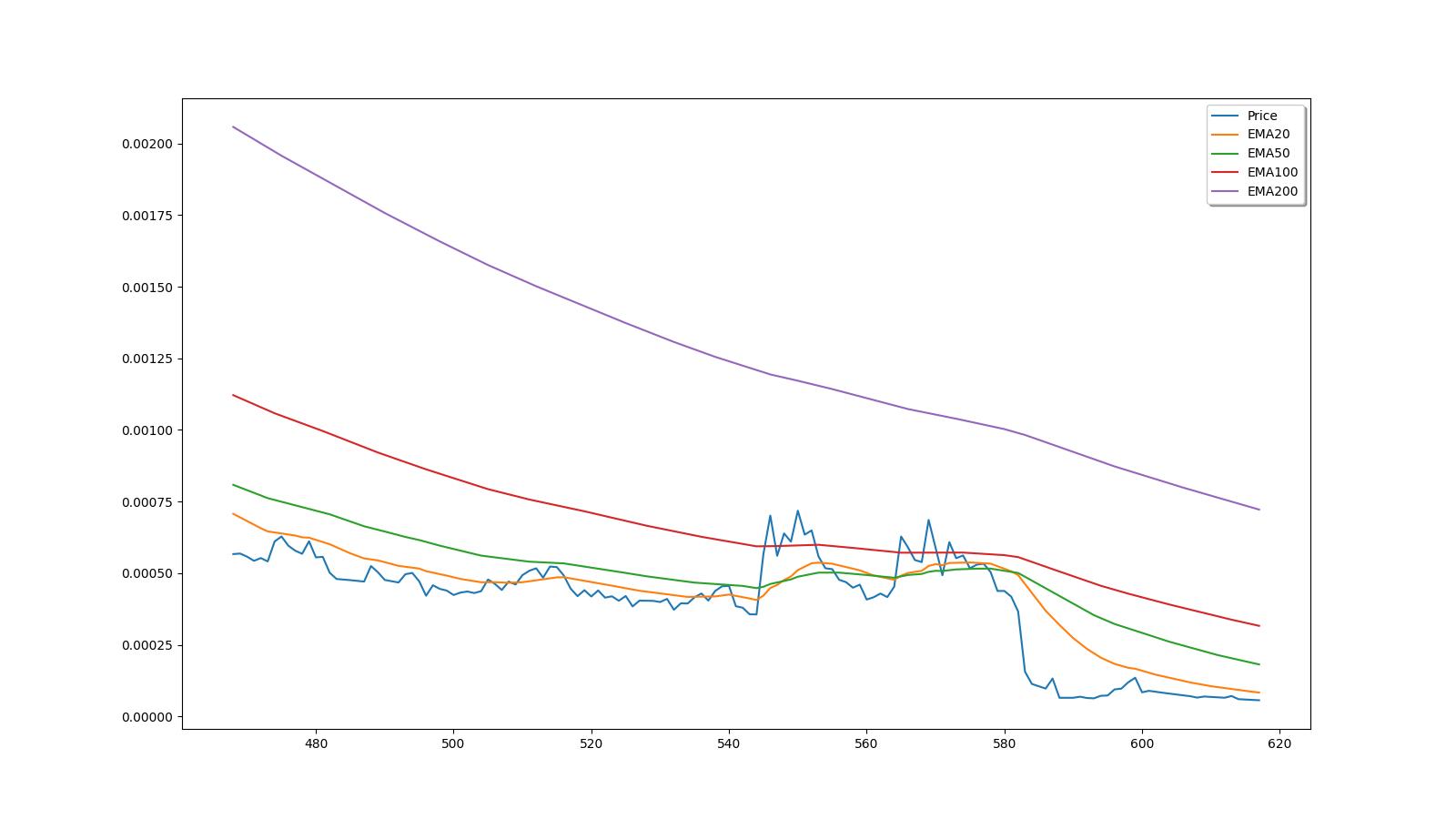 Metastrike Exponential Moving Averages