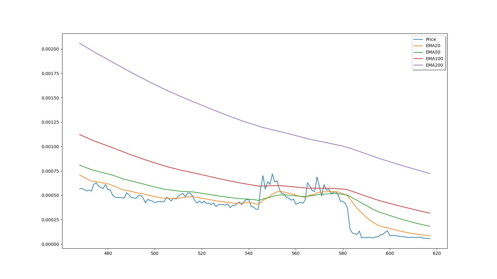 Metastrike Exponential Moving Averages