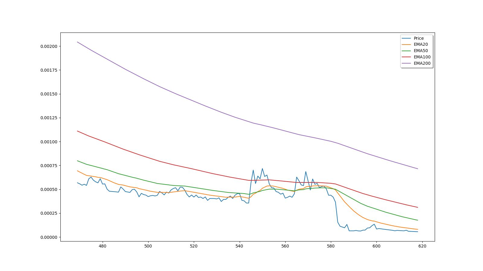 Metastrike Exponential Moving Averages
