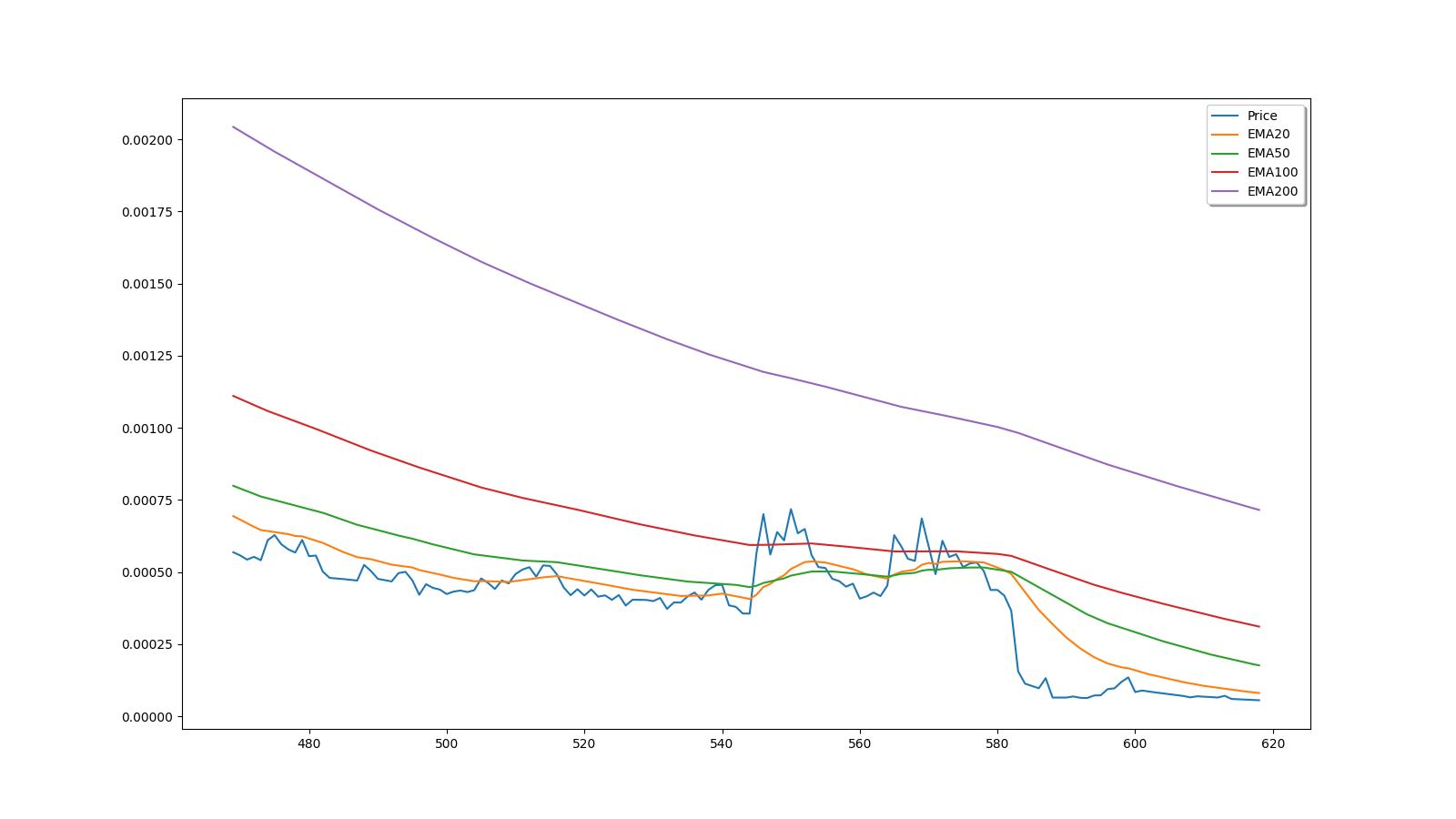 Metastrike Exponential Moving Averages