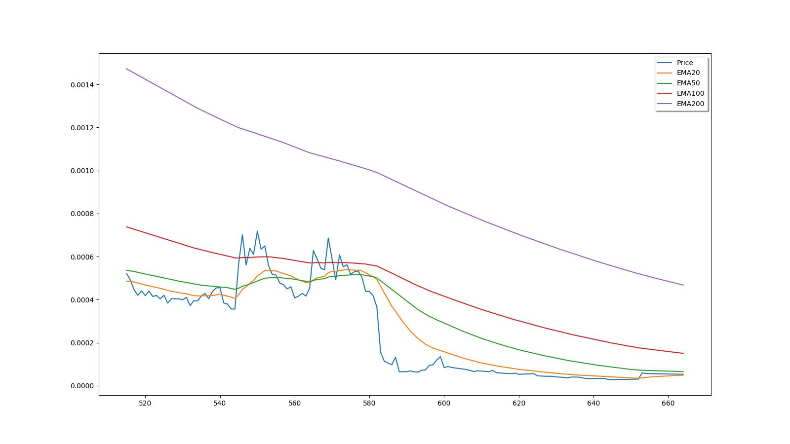 Metastrike Exponential Moving Averages