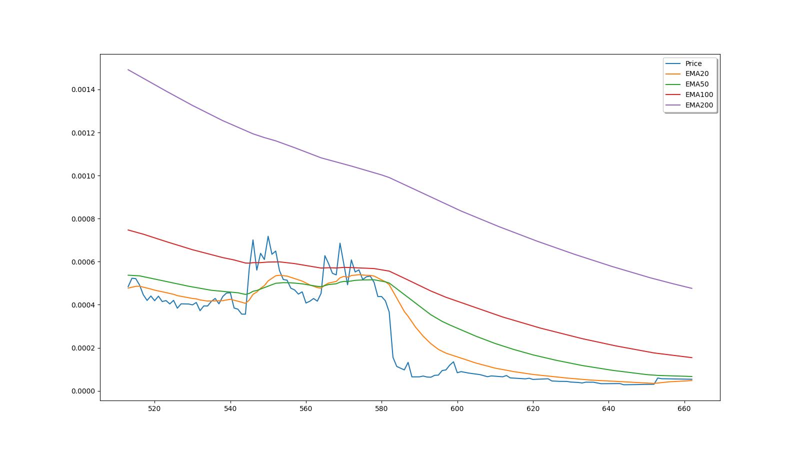 Metastrike Exponential Moving Averages