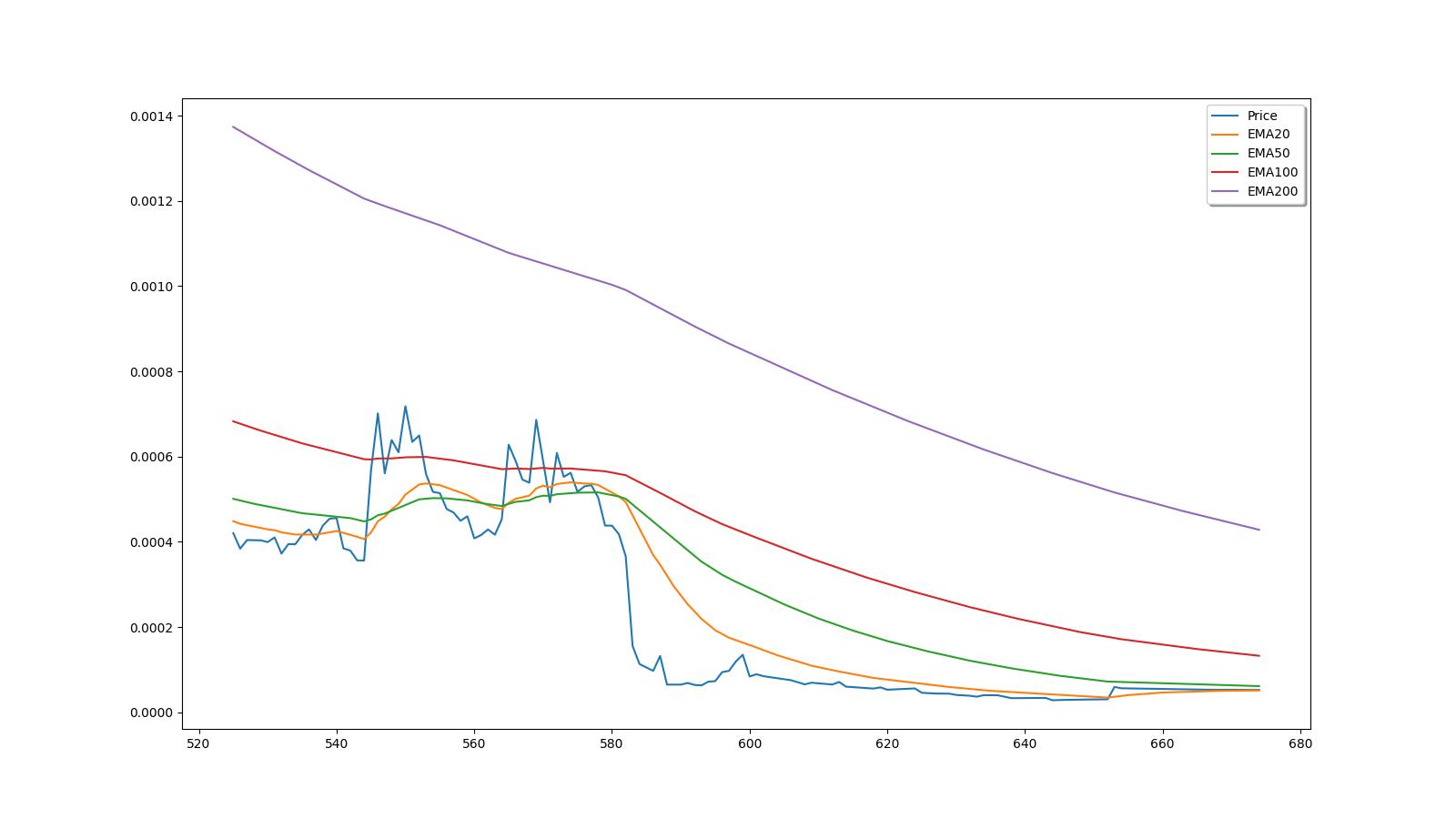 Metastrike Exponential Moving Averages