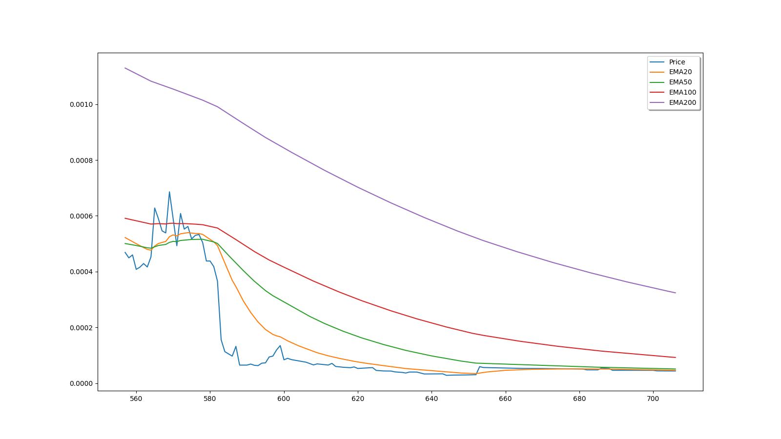Metastrike Exponential Moving Averages
