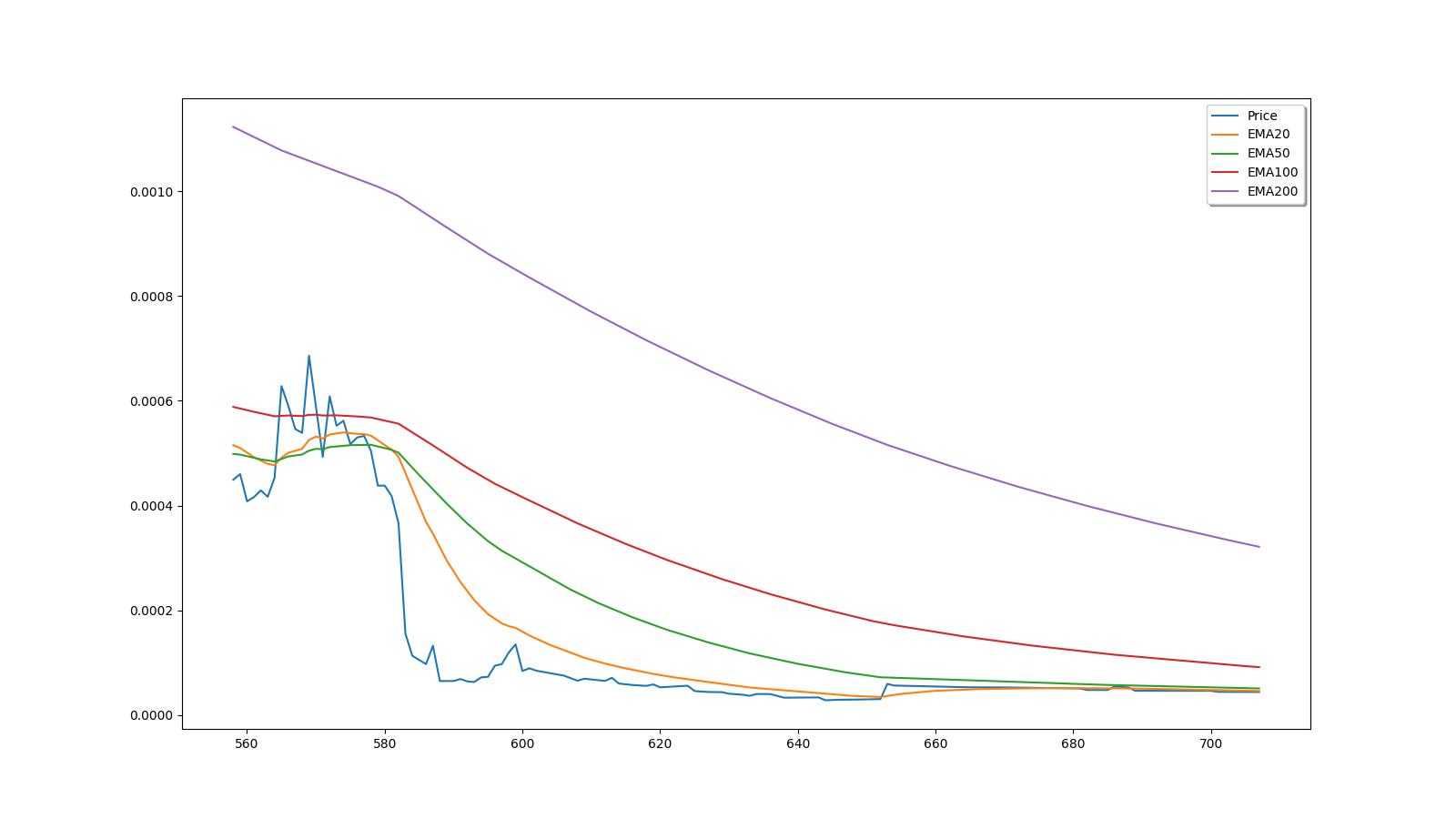 Metastrike Exponential Moving Averages