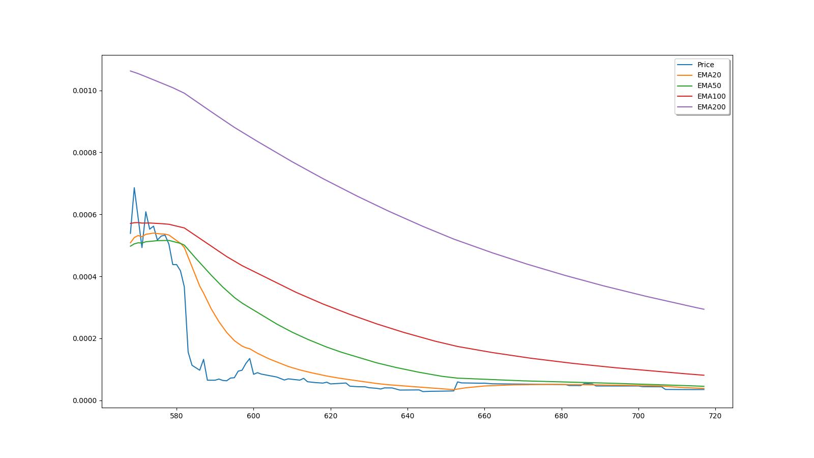 Metastrike Exponential Moving Averages