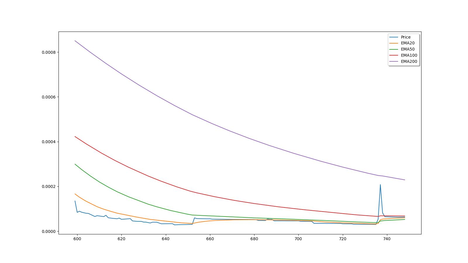 Metastrike Exponential Moving Averages