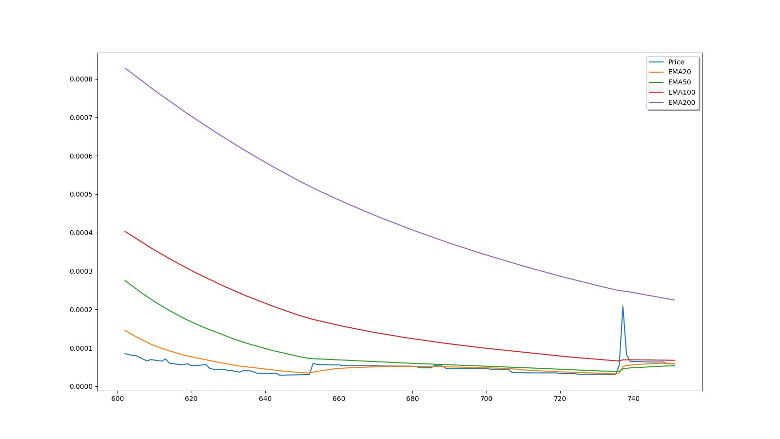 Metastrike Exponential Moving Averages