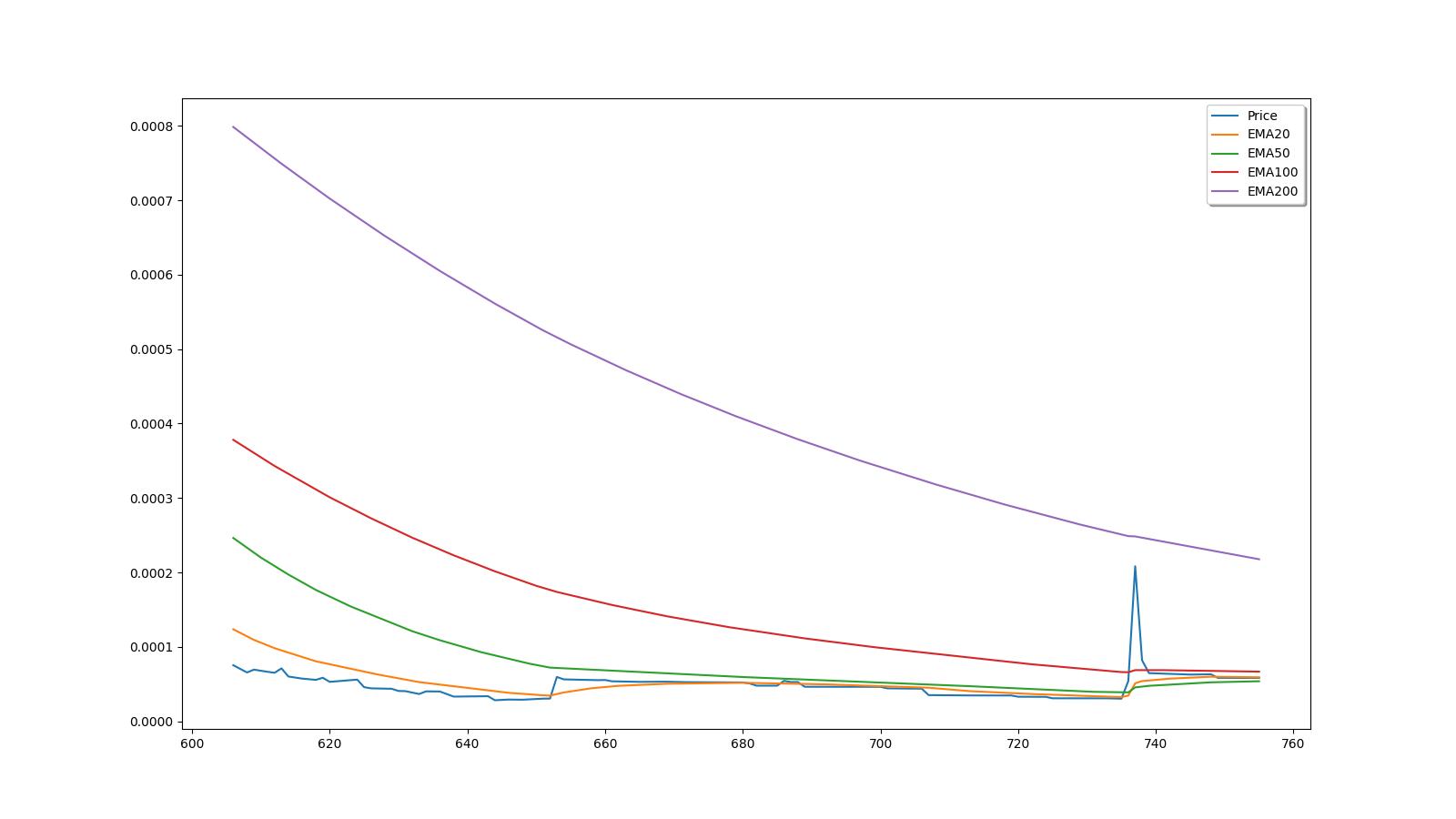 Metastrike Exponential Moving Averages