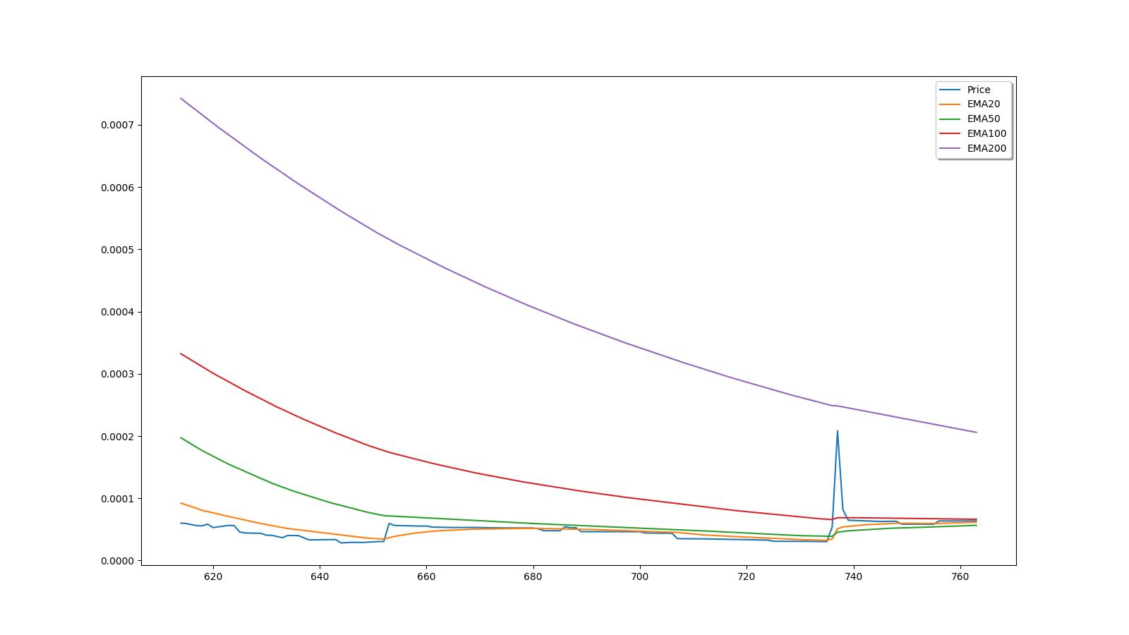 Metastrike Exponential Moving Averages