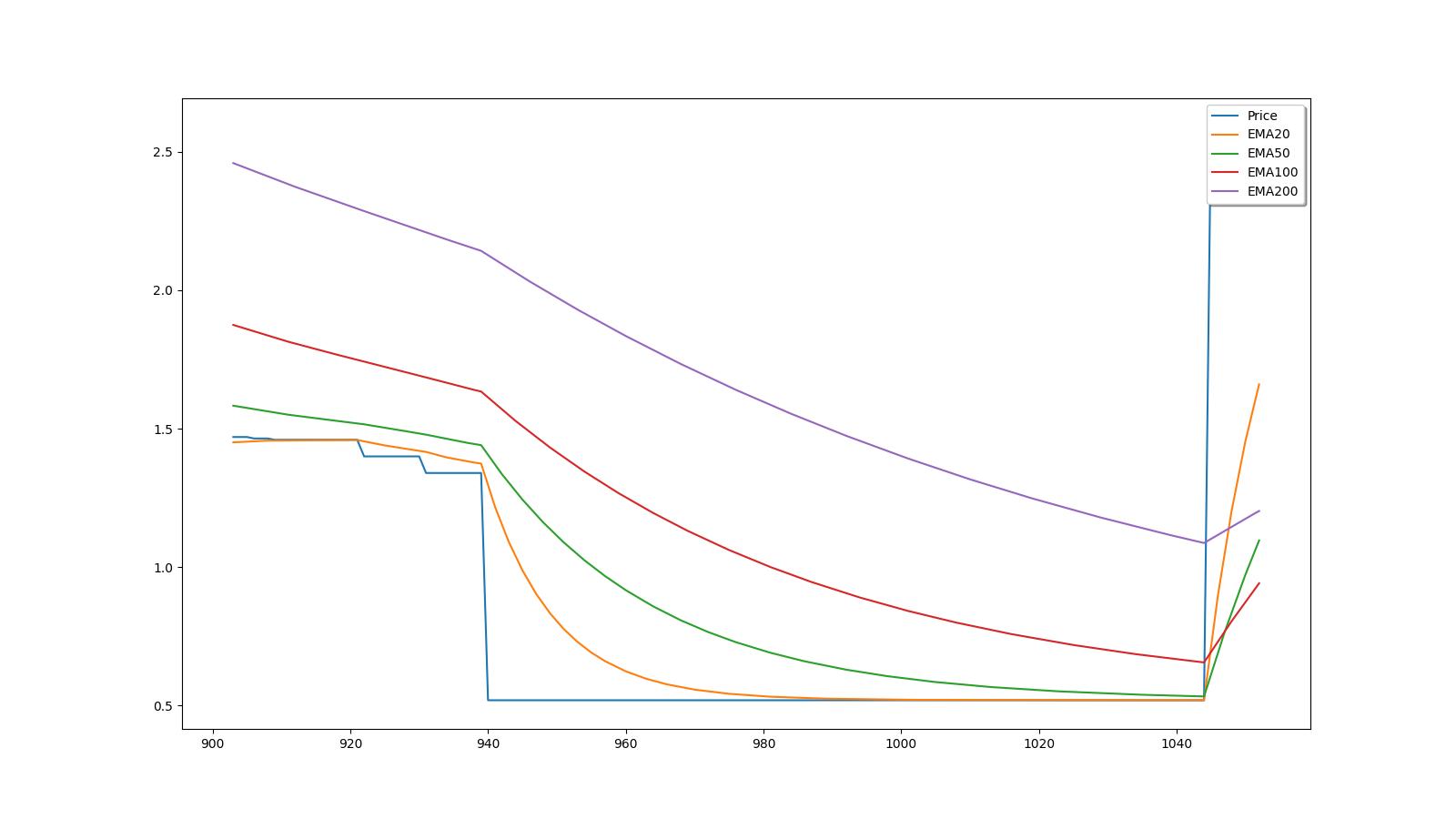 MetaSwap Exponential Moving Averages