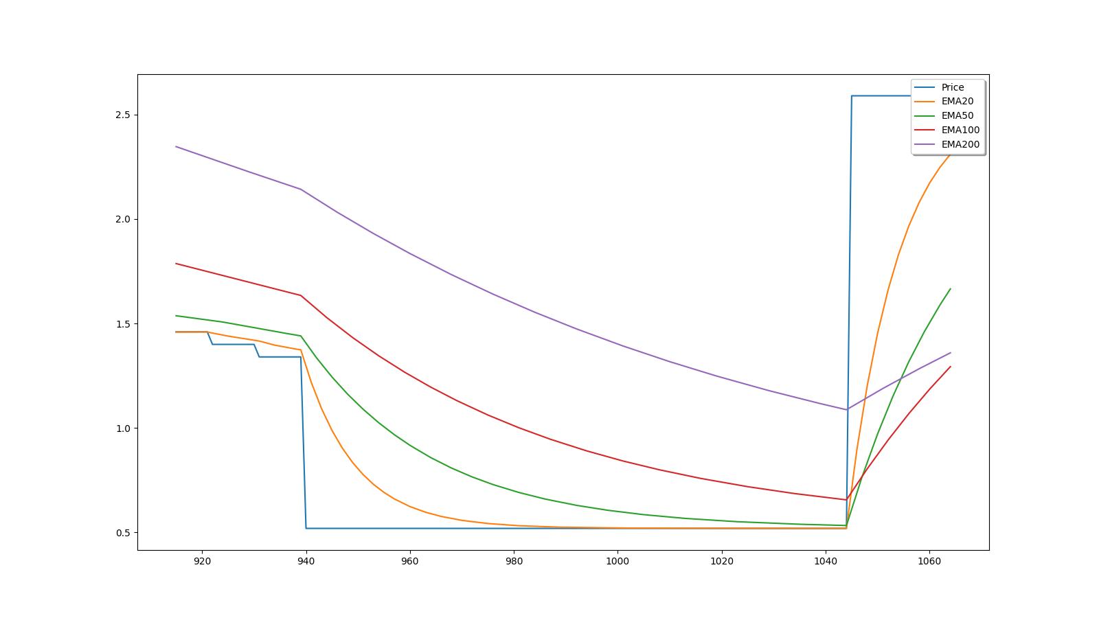 MetaSwap Exponential Moving Averages