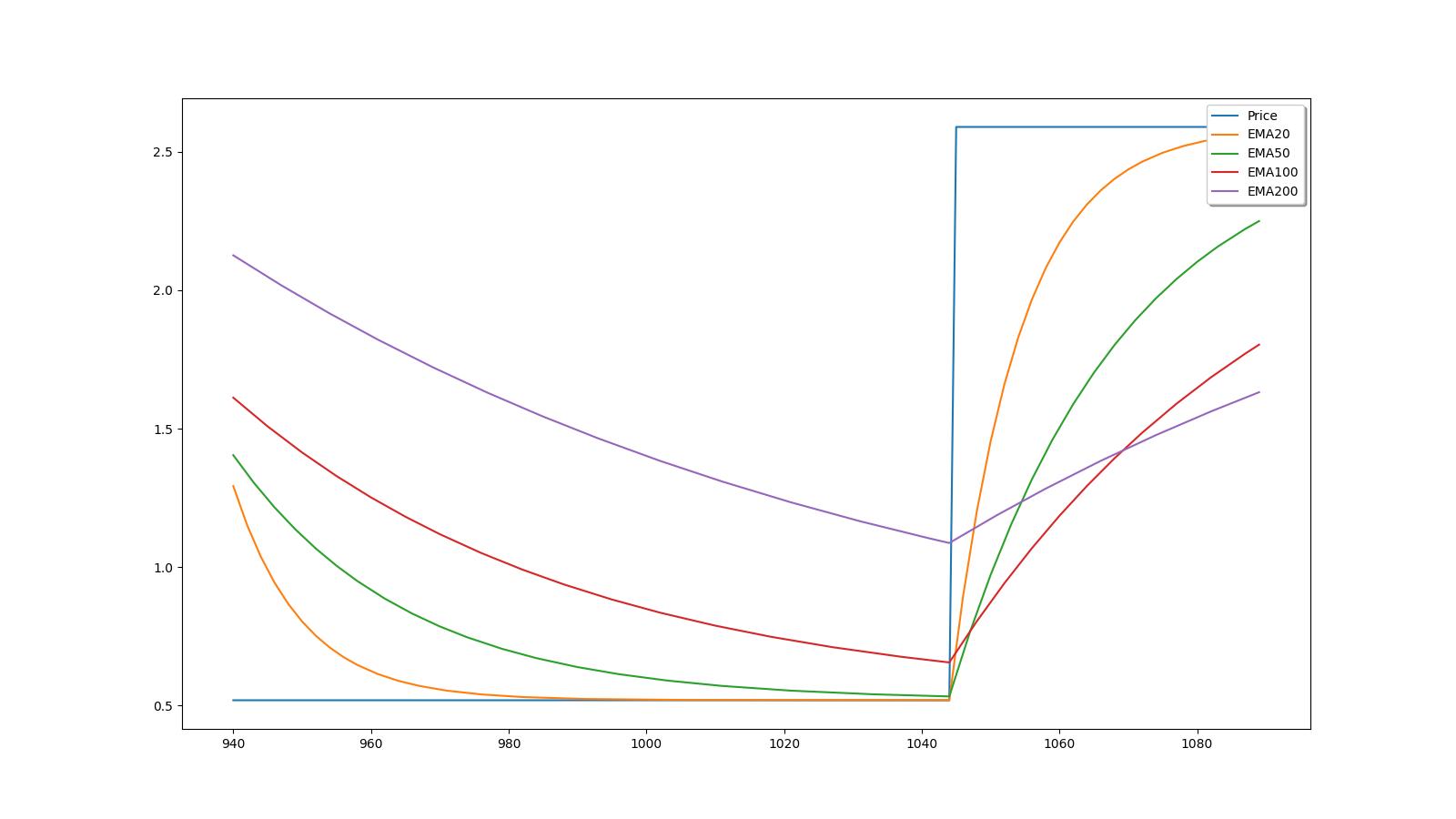 MetaSwap Exponential Moving Averages