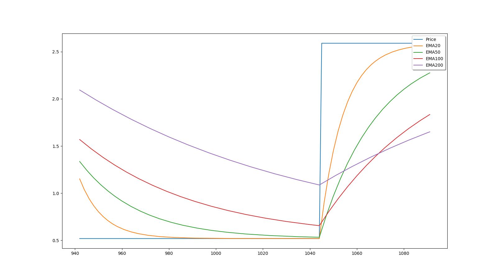 MetaSwap Exponential Moving Averages