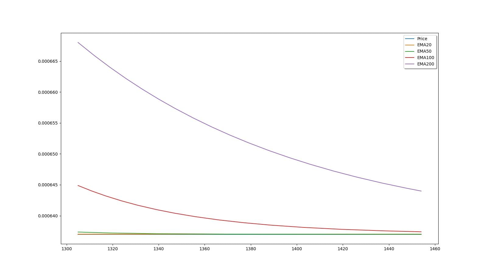 MetaVerse Dog Exponential Moving Averages