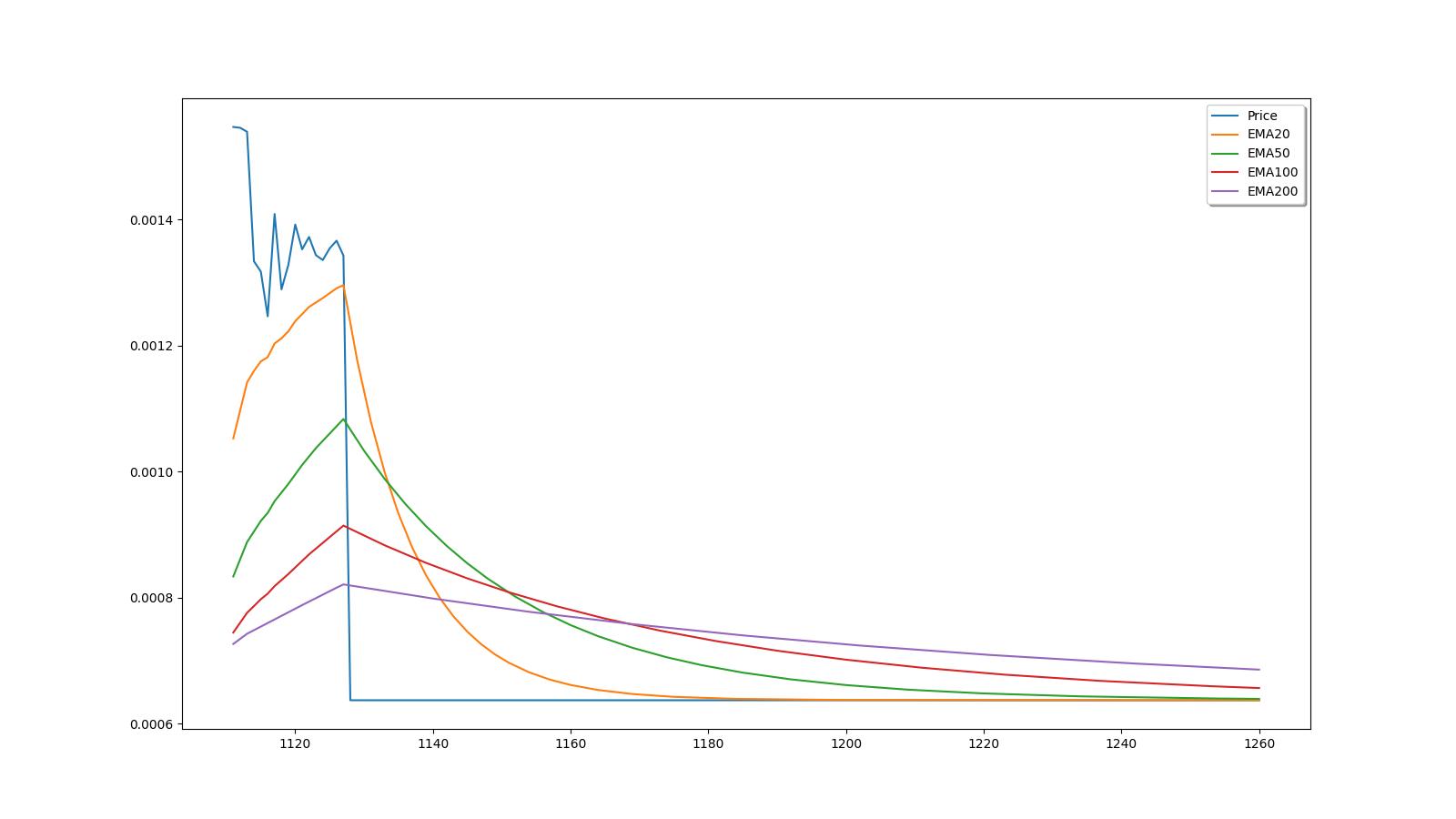 MetaVerse Dog Exponential Moving Averages