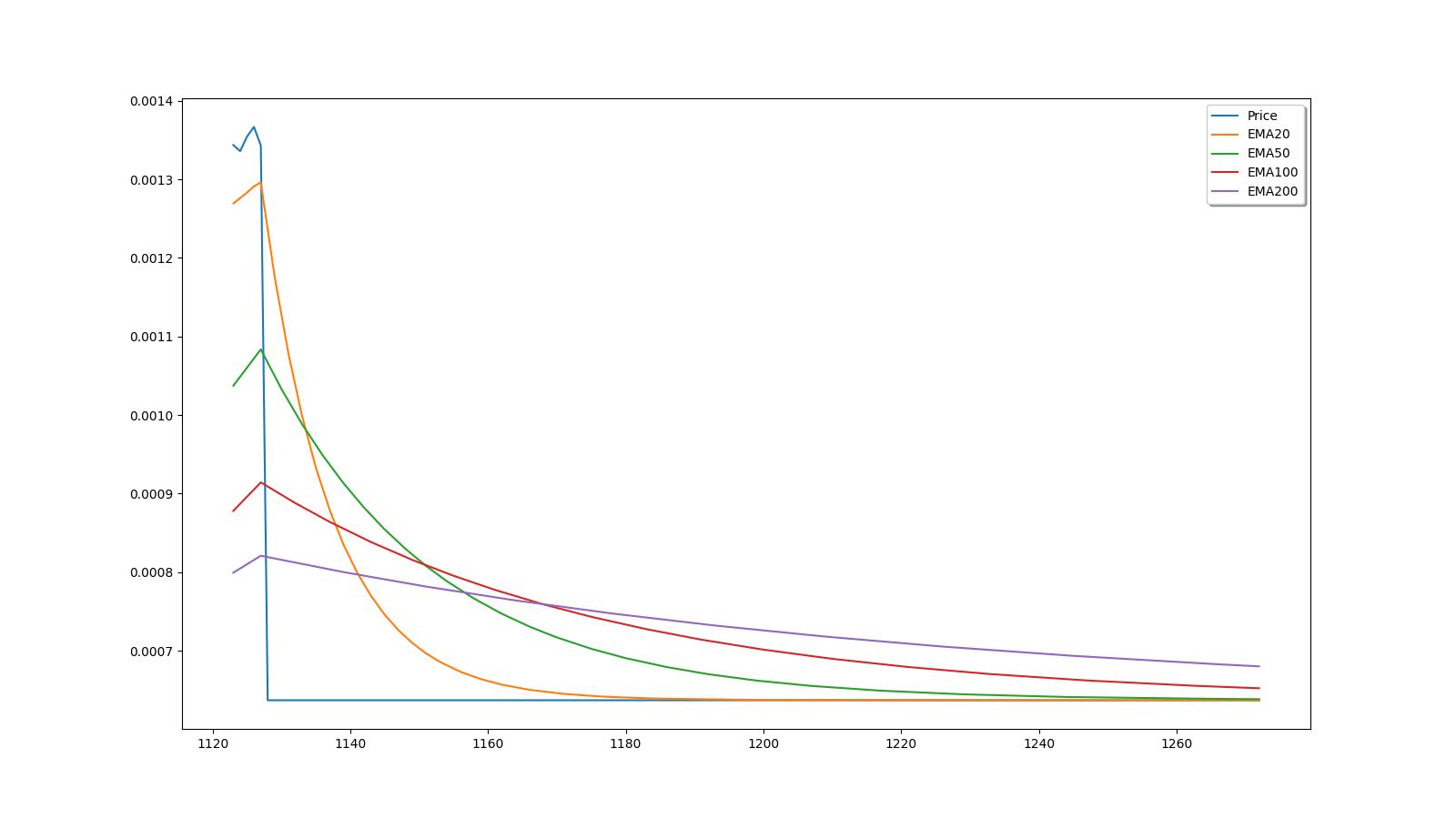MetaVerse Dog Exponential Moving Averages