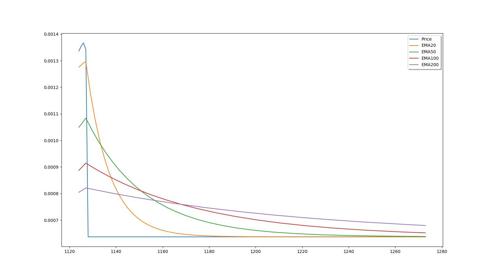 MetaVerse Dog Exponential Moving Averages