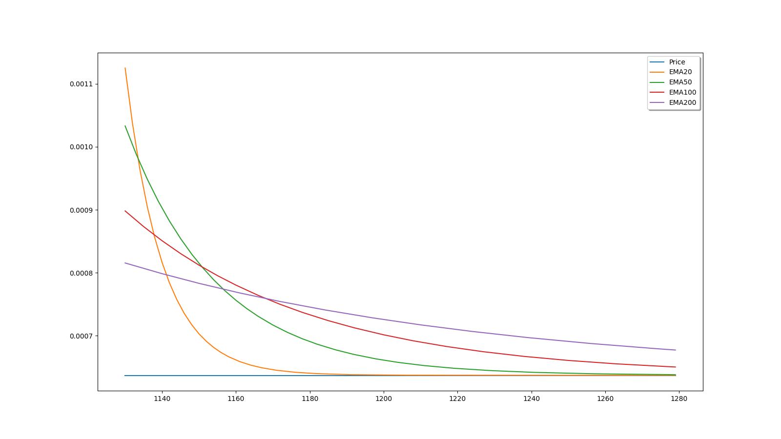 MetaVerse Dog Exponential Moving Averages