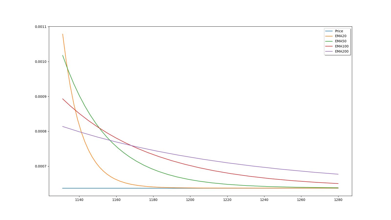 MetaVerse Dog Exponential Moving Averages