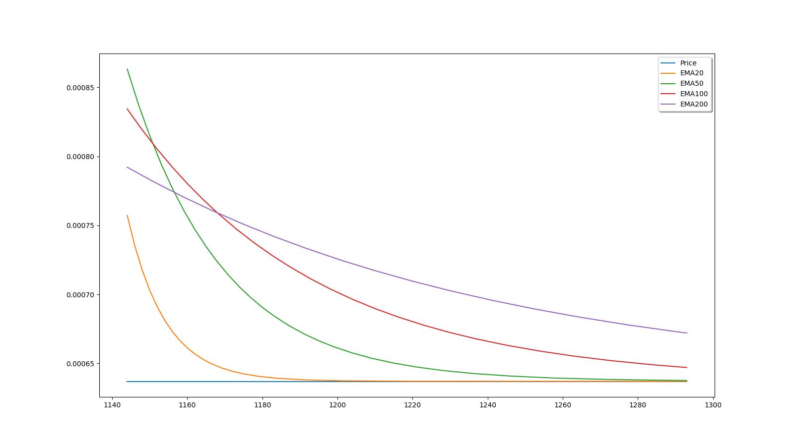 MetaVerse Dog Exponential Moving Averages