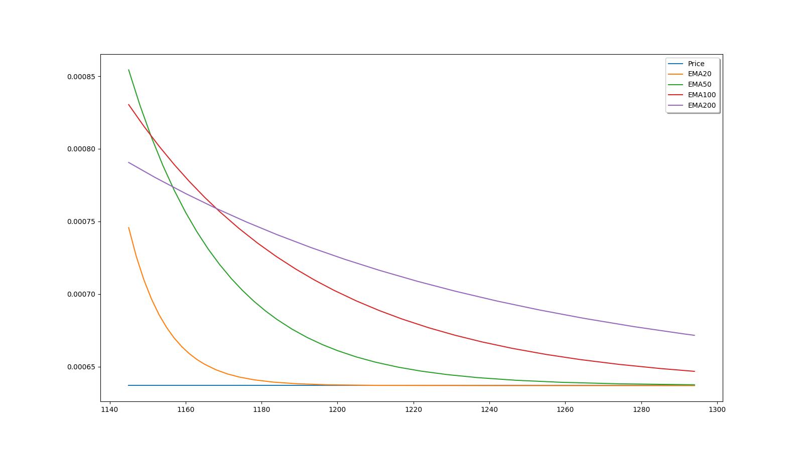 MetaVerse Dog Exponential Moving Averages