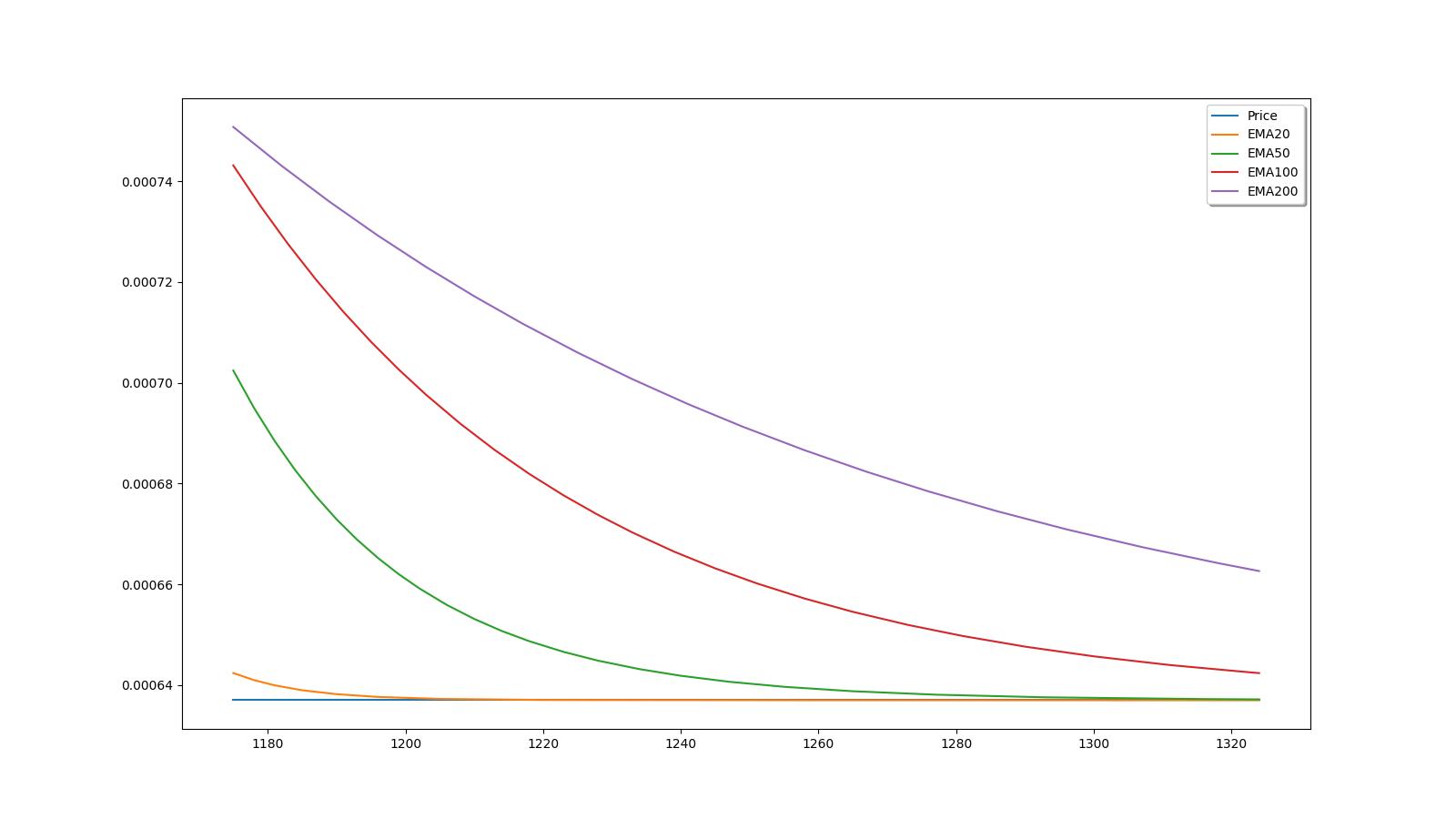 MetaVerse Dog Exponential Moving Averages