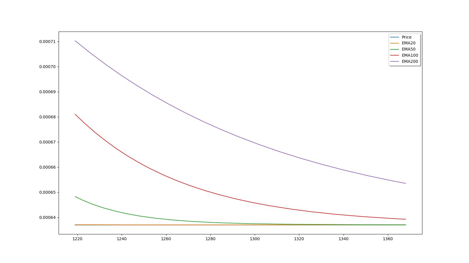 MetaVerse Dog Exponential Moving Averages