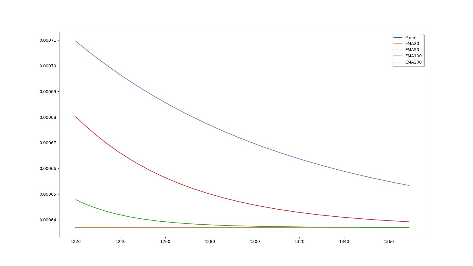 MetaVerse Dog Exponential Moving Averages