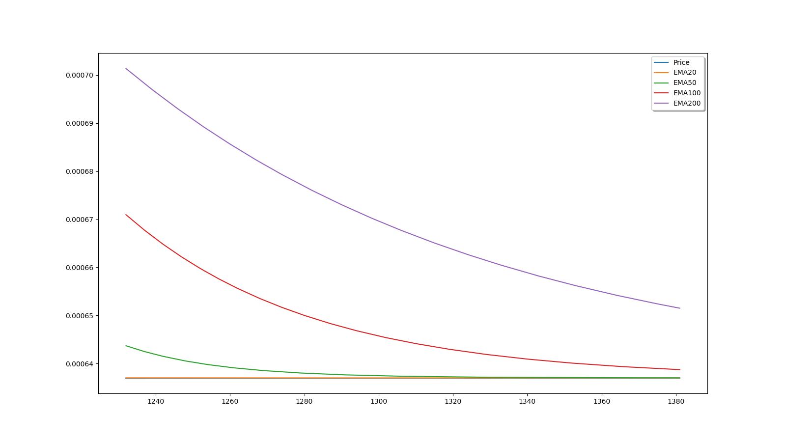 MetaVerse Dog Exponential Moving Averages