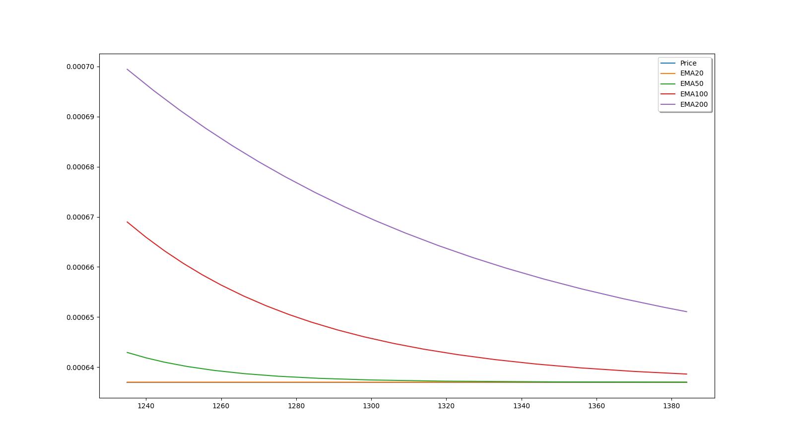 MetaVerse Dog Exponential Moving Averages
