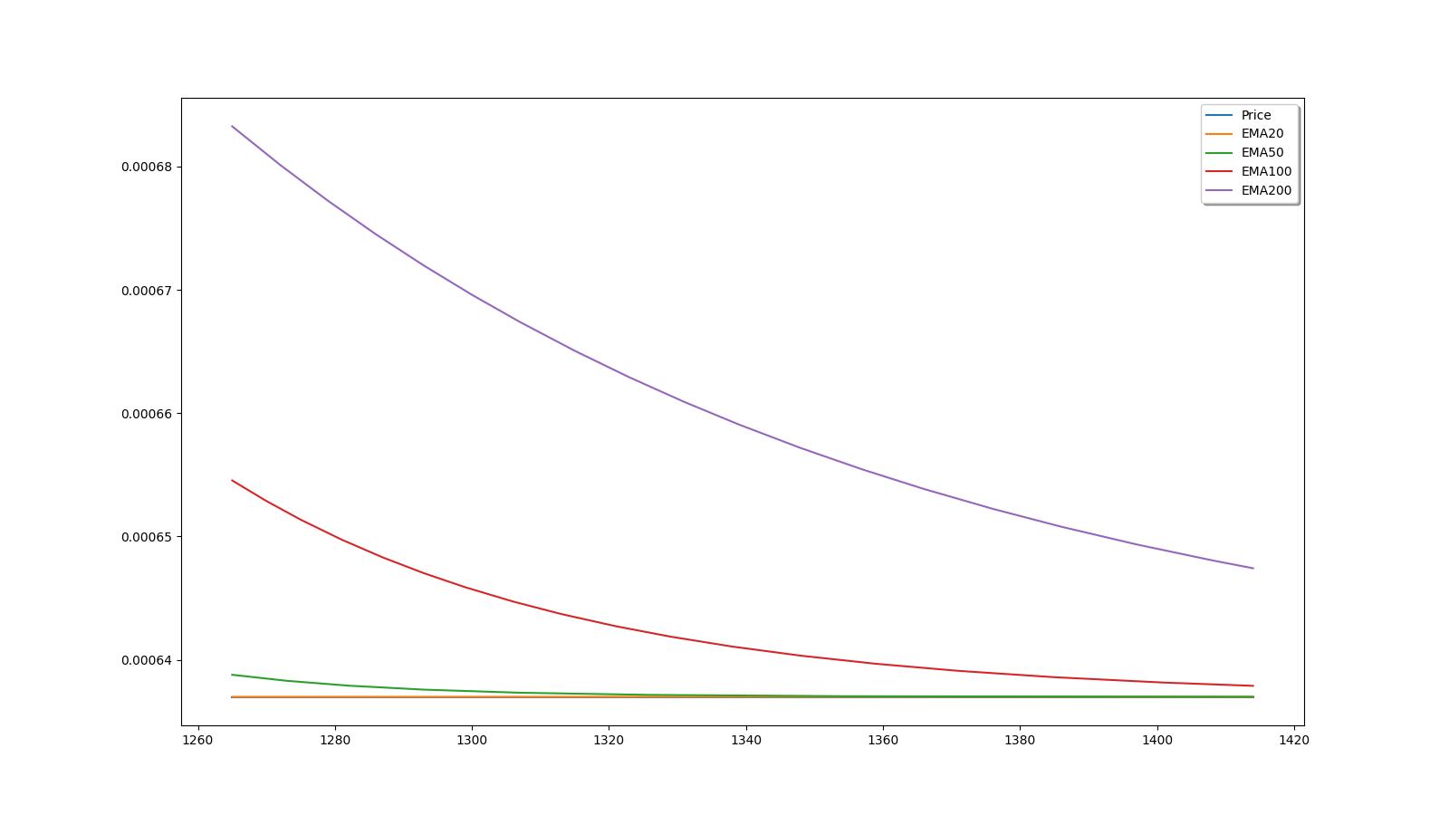MetaVerse Dog Exponential Moving Averages