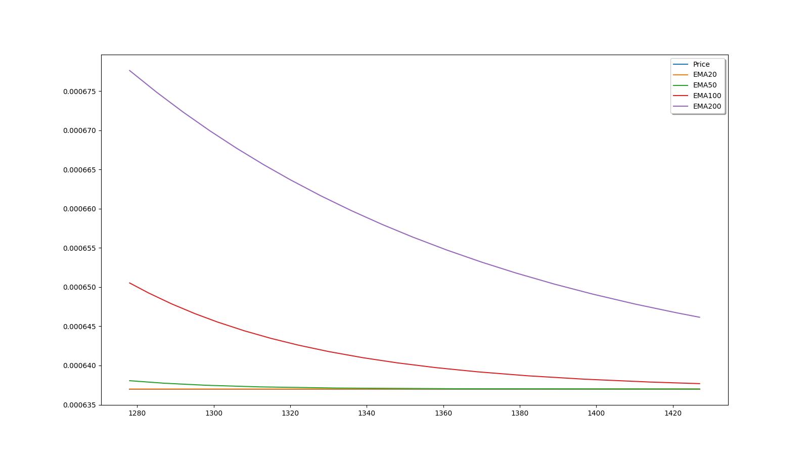 MetaVerse Dog Exponential Moving Averages