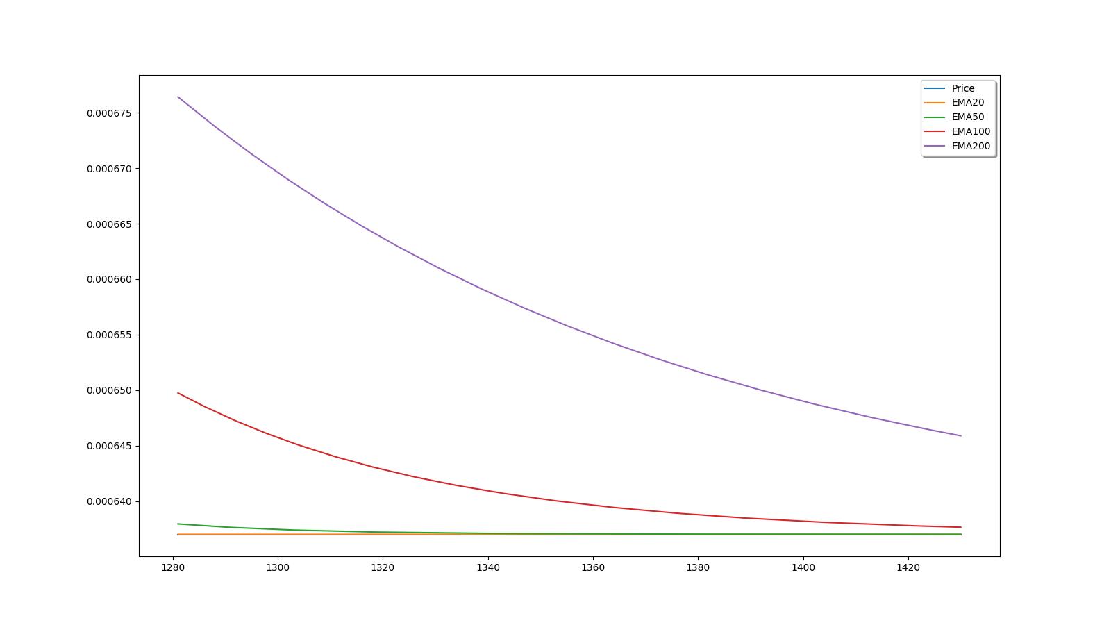 MetaVerse Dog Exponential Moving Averages