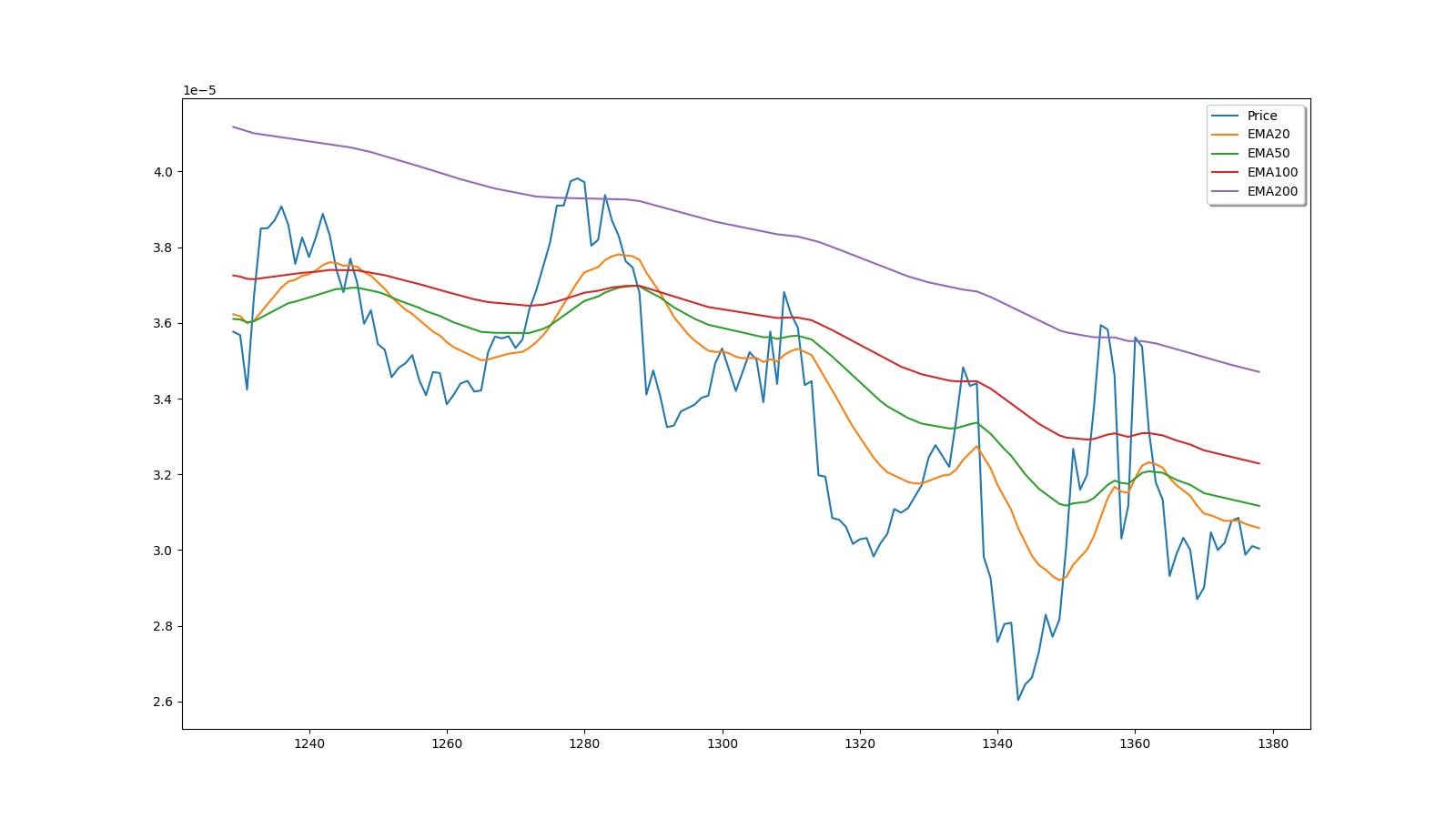 Metaverse Face Exponential Moving Averages