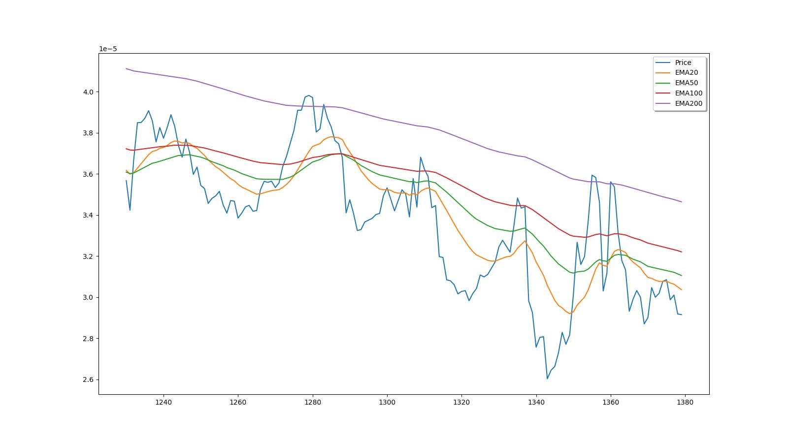 Metaverse Face Exponential Moving Averages