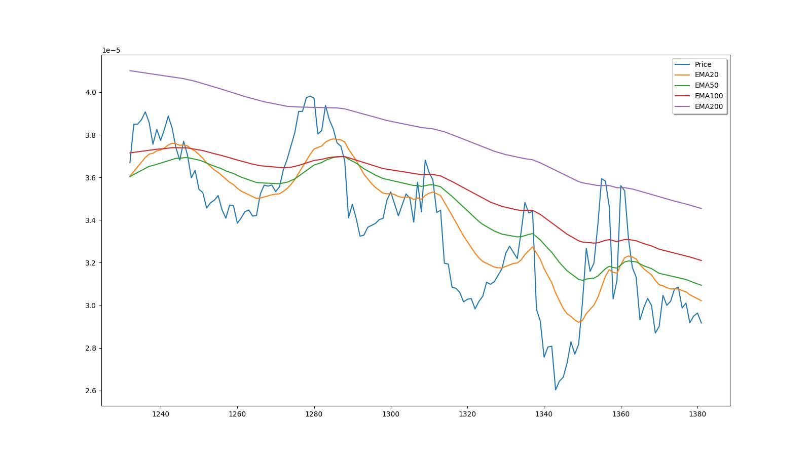 Metaverse Face Exponential Moving Averages