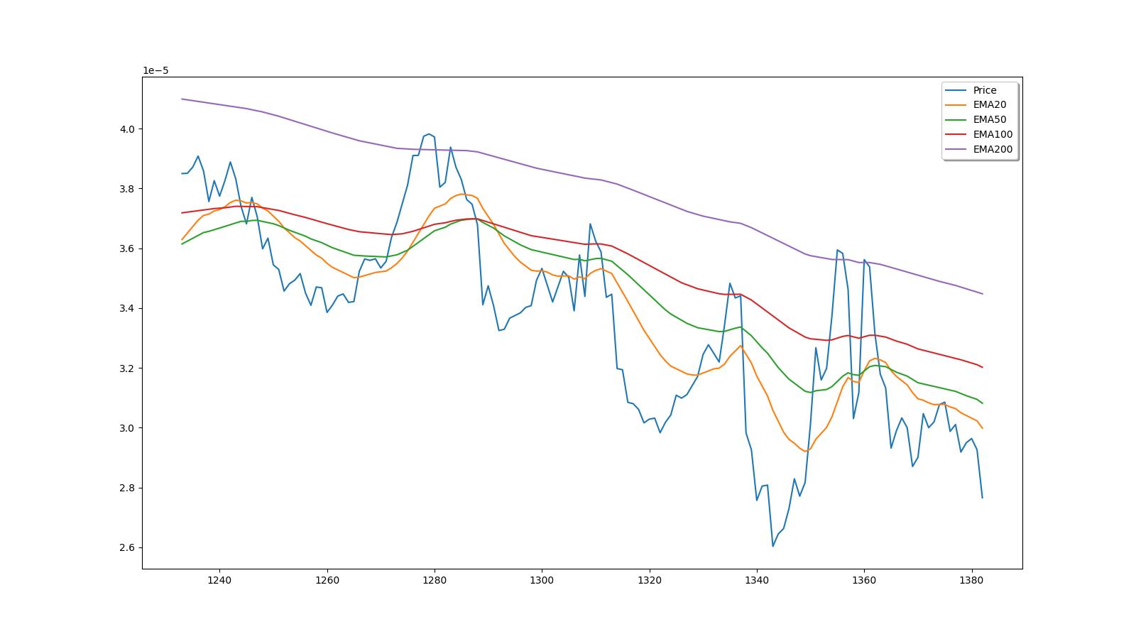 Metaverse Face Exponential Moving Averages