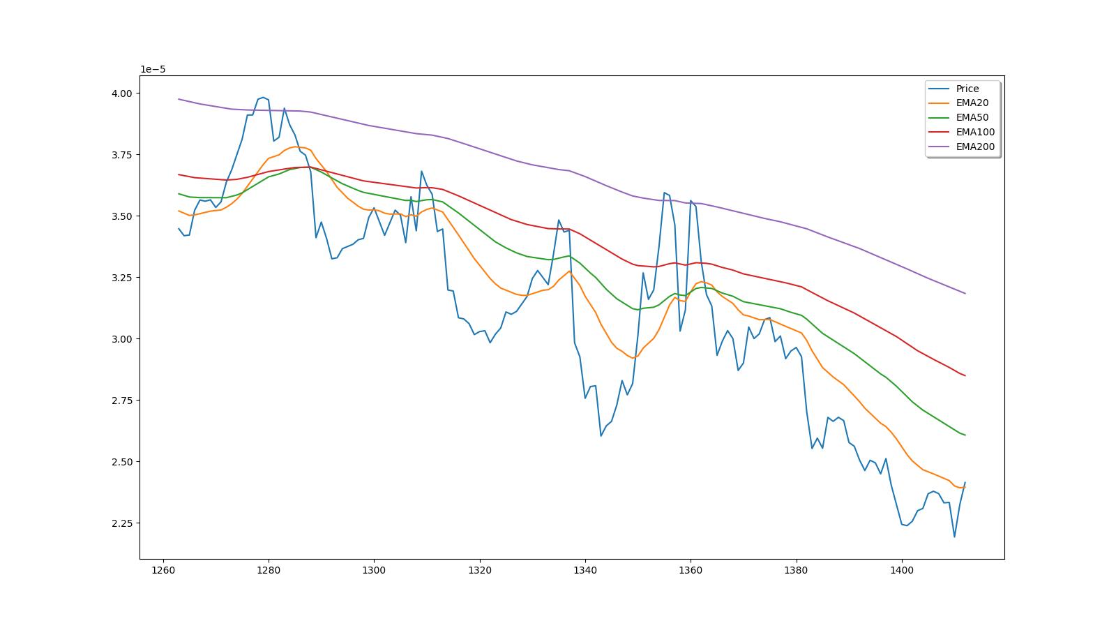 Metaverse Face Exponential Moving Averages
